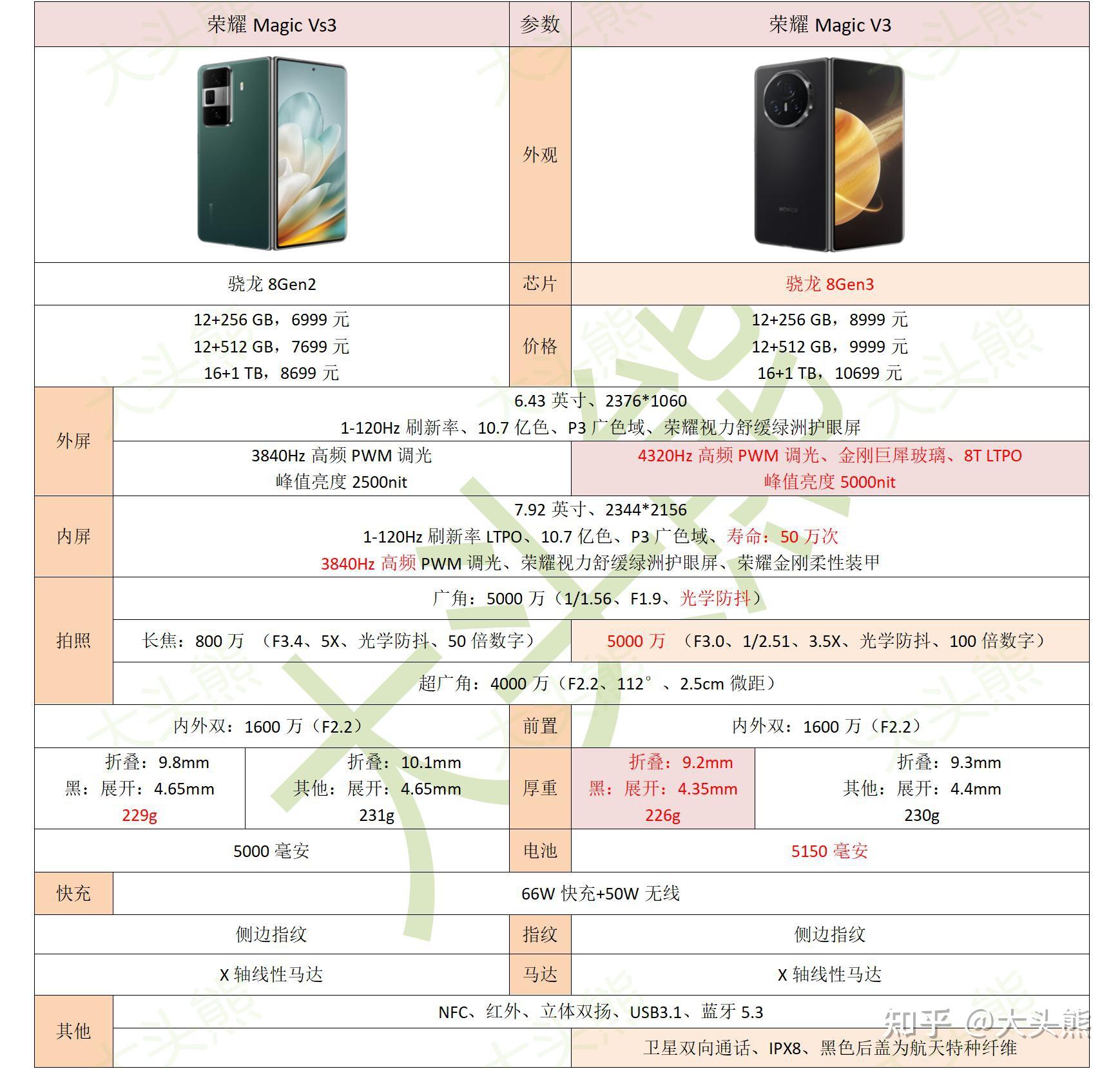 华为Mate X5和荣耀Magic V3两款折叠屏手机应该怎么选？ - 知乎