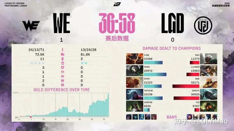 2025LPL赛区WE 3-1 LGD - 知乎