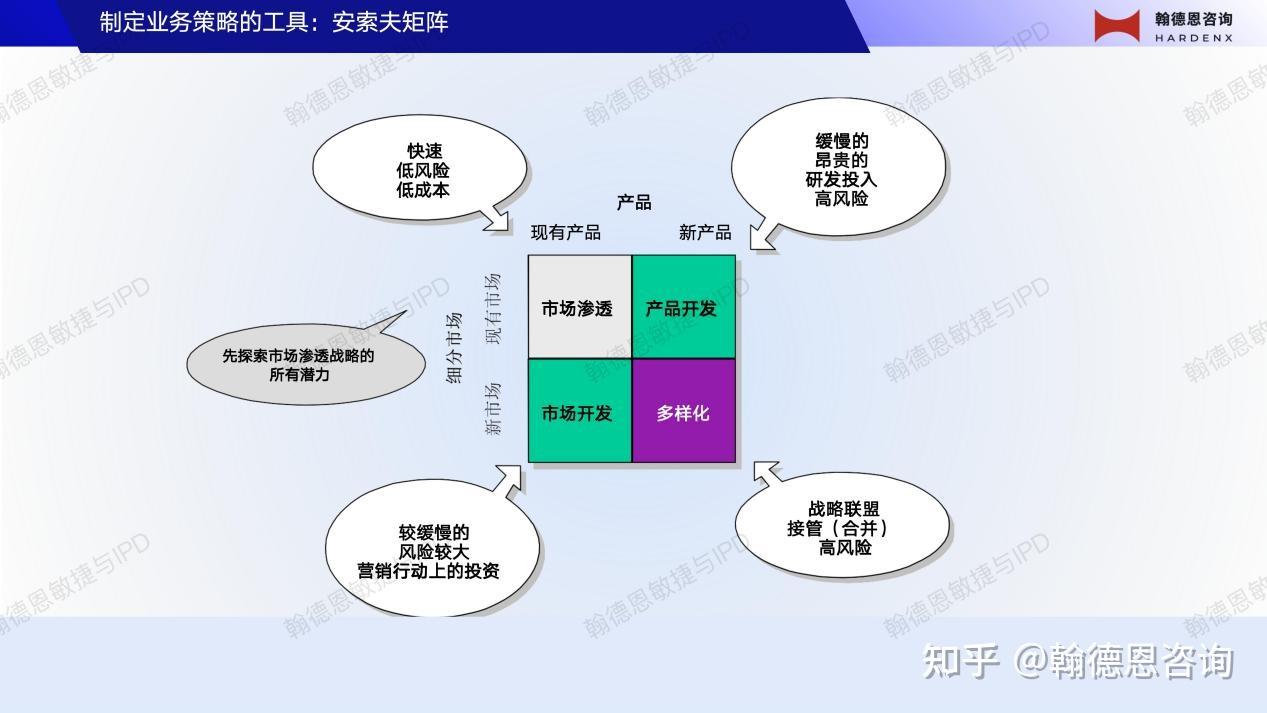 IPD MM流程之业务策略工具：安索夫矩阵 - 知乎