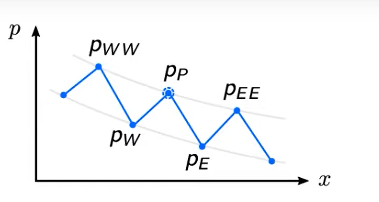 OpenFOAM学习笔记(6) Rhie&Chow插值 - 知乎