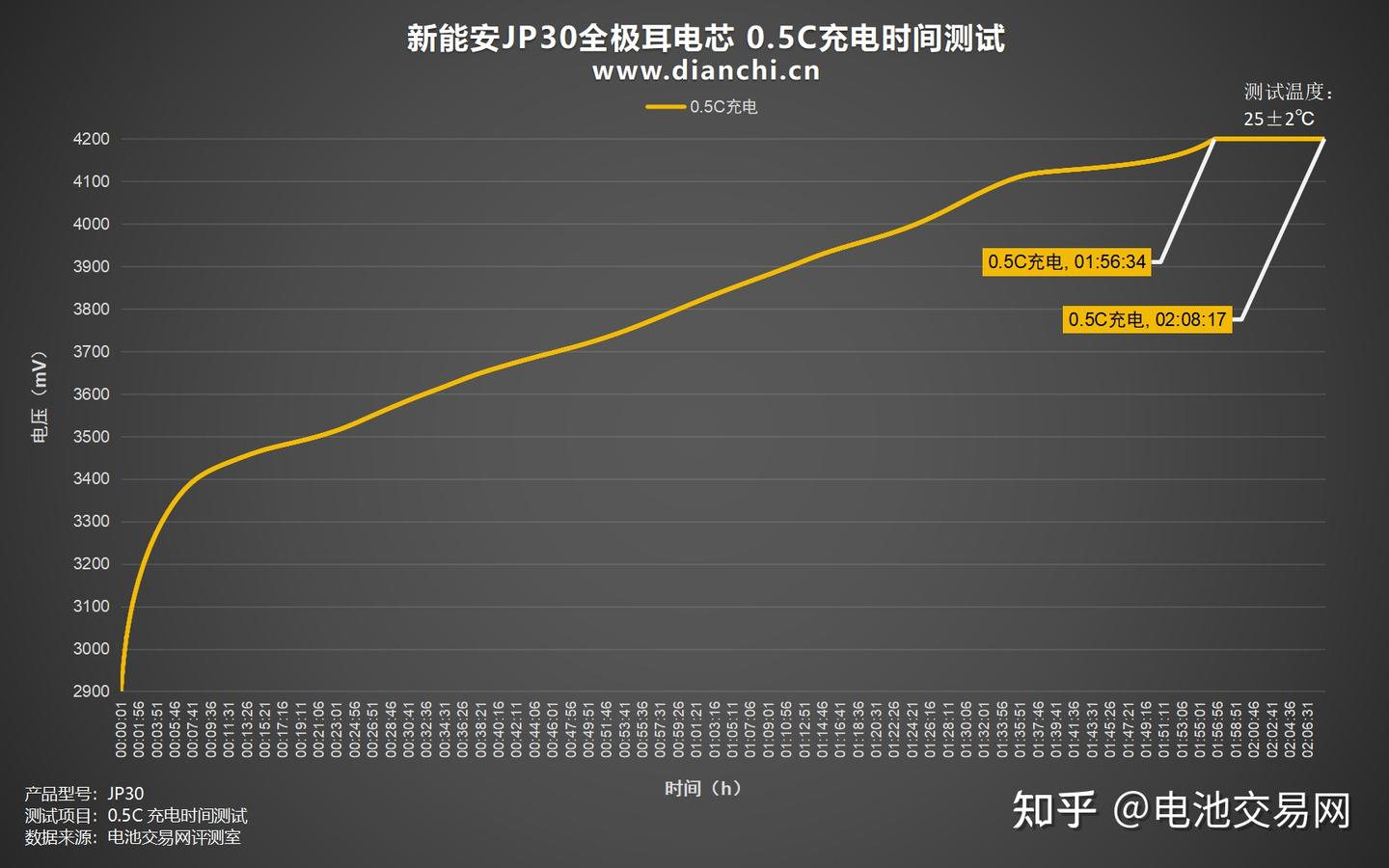 3C快充！34分钟即可满血复活，新能安JP30全极耳电芯评测 - 知乎