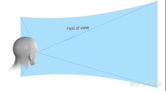 VR中的视场角FOV到底是什么？今天带你看懂它 - 知乎