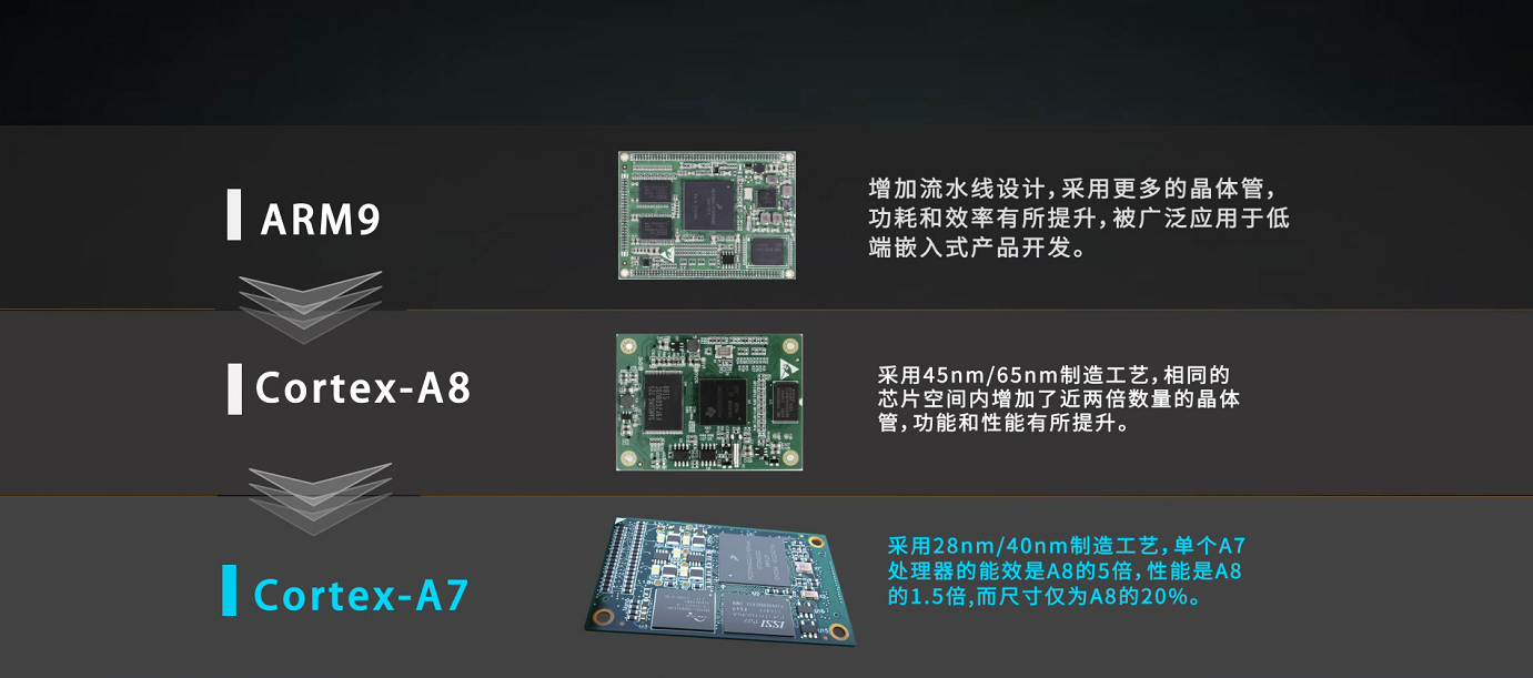 Cortex-A7核心板、ARM9核心板、Cortex-A8核心板哪款更好？ - 知乎