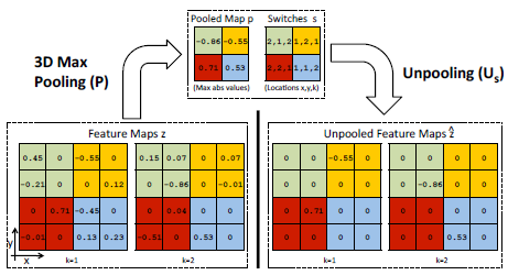 如何理解深度学习中的deconvolution networks？ - 知乎