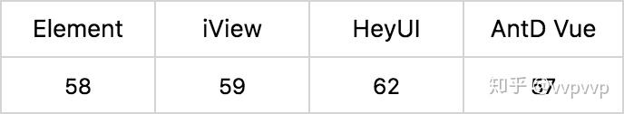 Vue 组件库大对比 Element, iView, HeyUI, Ant Design Vue - 知乎