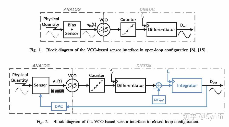 毕设论文笔记（4）——From Open-Loop to Closed-Loop Single-VCO-Based Sensor-to-Digital Converter ...