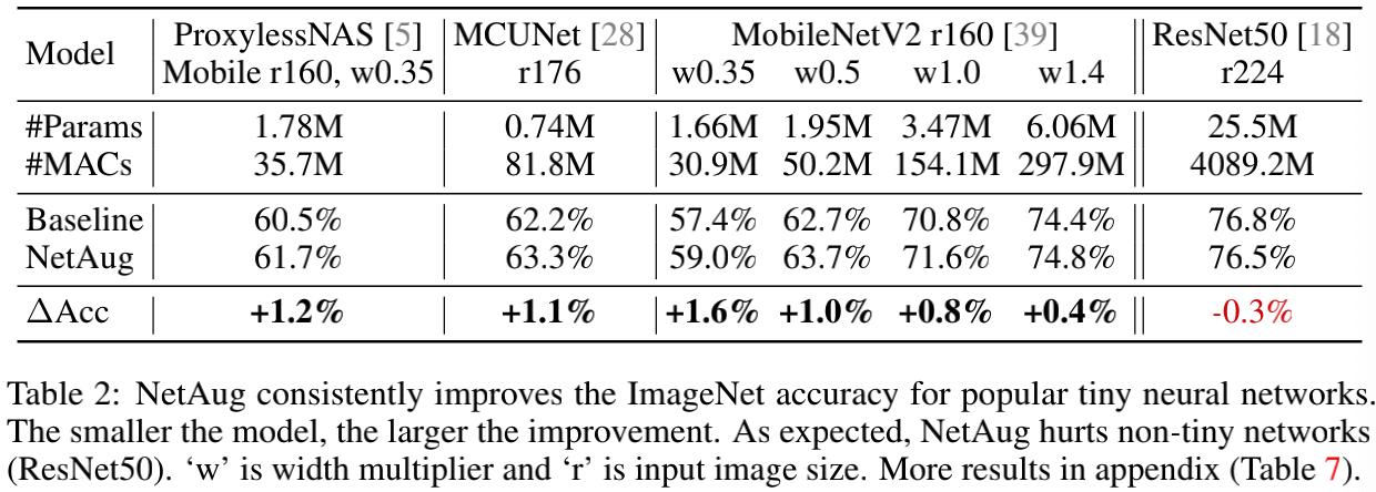 反向 Dropout！韩松团队最新工作NetAug：提高Tiny神经网络性能的新训练方法 - 知乎