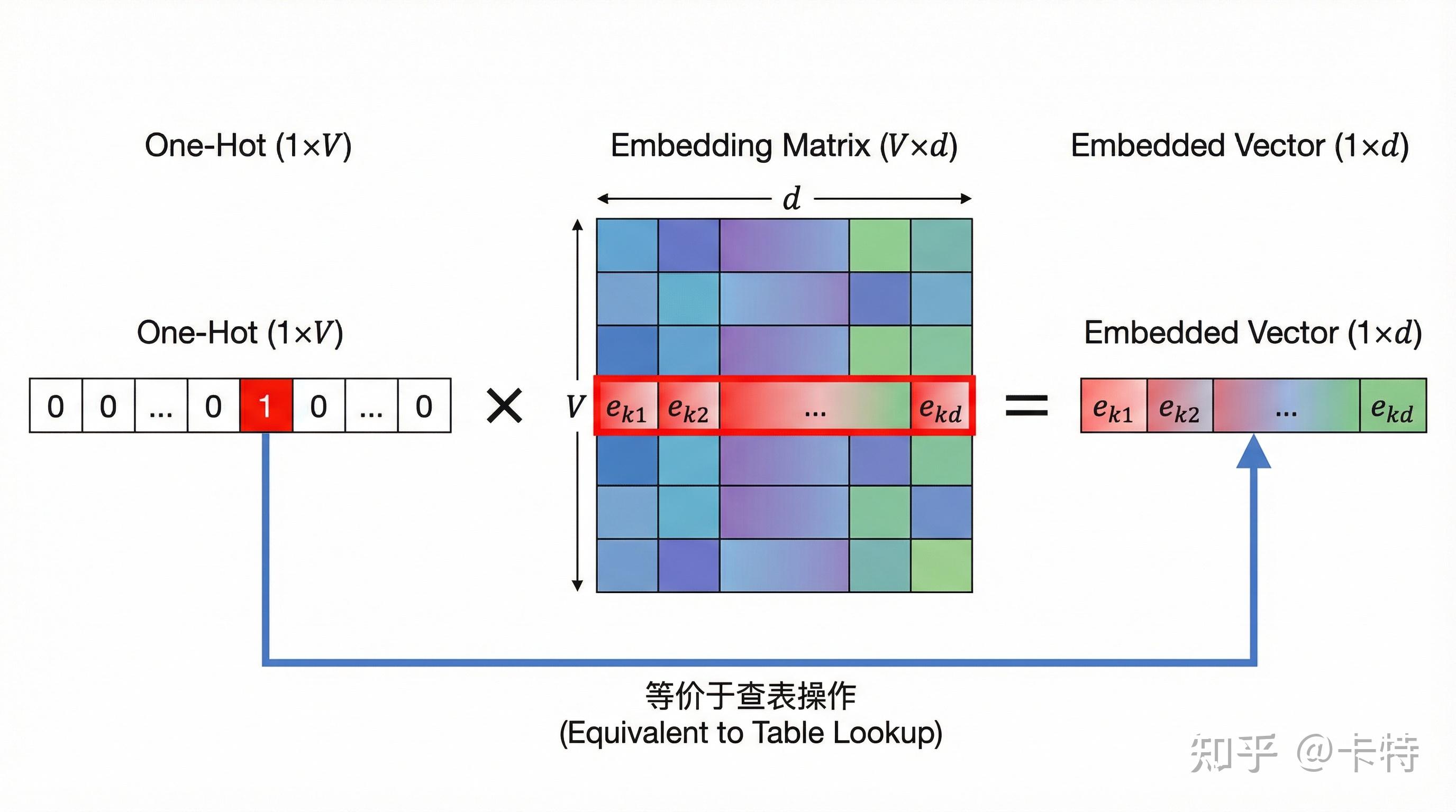 深度学习 Embedding 完全指南 - 知乎