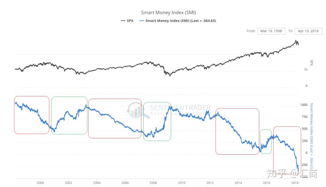 SMI指标的由来——聪明的交易者更关注尾盘走势 - 知乎