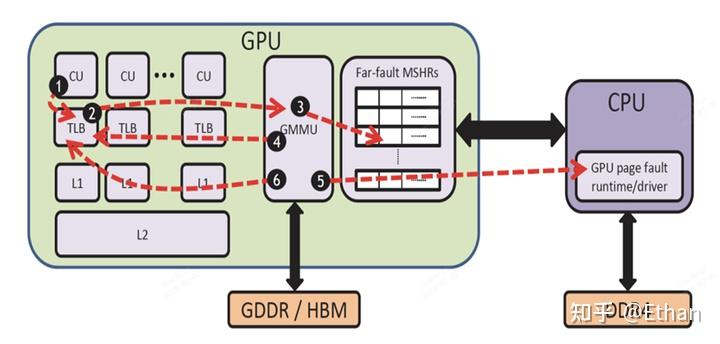 英伟达GPU MMU和（UVM->UM->NVLINK C2C）和CUDA的演进 - 知乎
