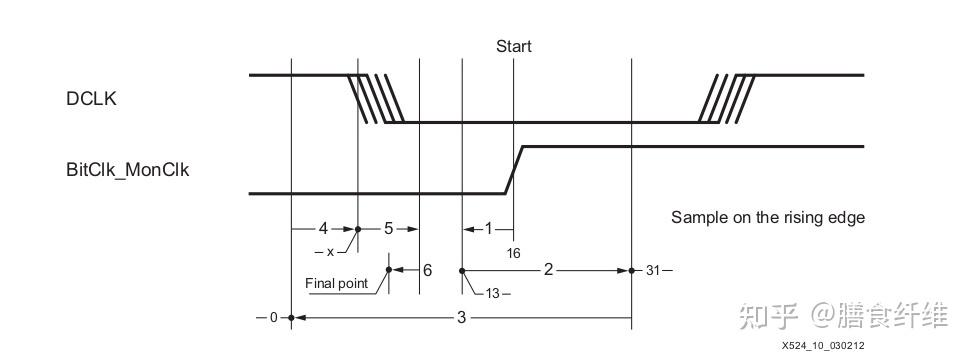 高速ADC 串行LVDS接口(xapp524，翻译Part 2 ) - 知乎