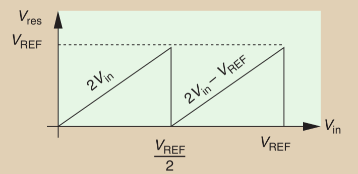 王小桃带你读文献：Pipelined ADC 与 SAR ADC 基本知识 A Tale of Two ADCs: Pipelined ...