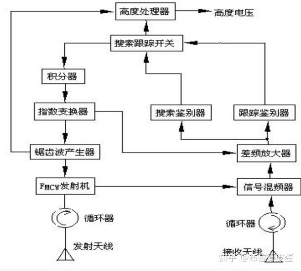 无线电高度表（LRRA） - 知乎