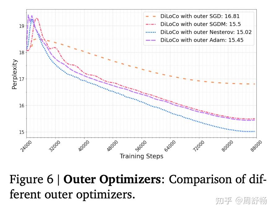 DiLoCo: Distributed Low-Communication Training of Language Models - 知乎