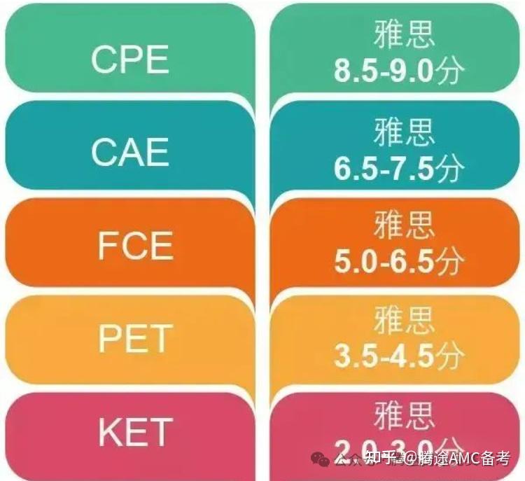 3分钟带你搞懂北上广都在考KET什么是KET？KET含金量如何？ - 知乎