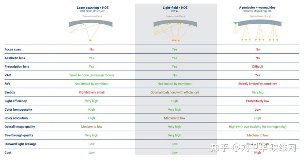 Creal分享AR组合器对比：HOE vs 衍射波导 vs 光场HOE - 知乎