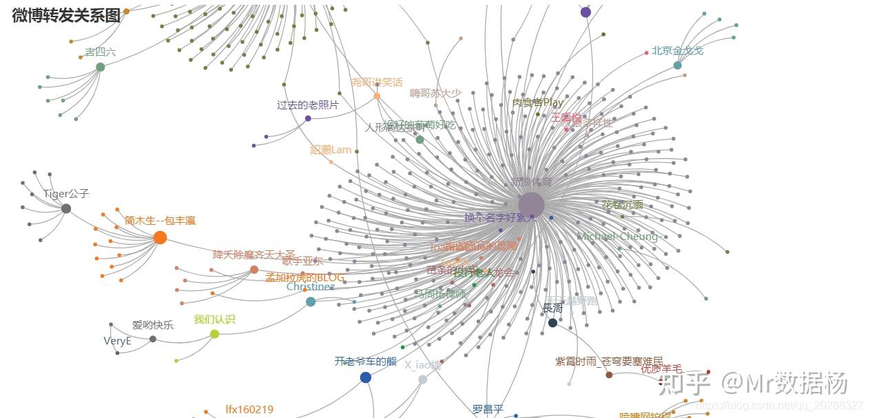 如何使用Python的Pyecharts制作漂亮的Graph 关系图？ - 知乎
