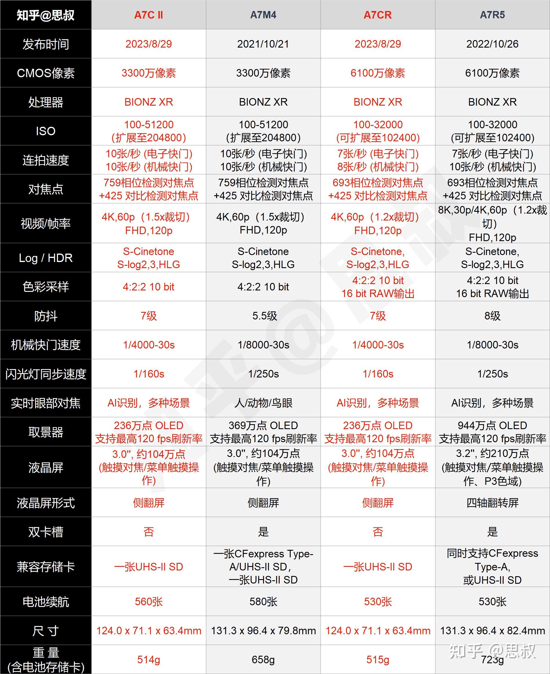 如何评价索尼在 8.29 发布的 A7C2 和 A7CR，有哪些亮点和不足? - 知乎