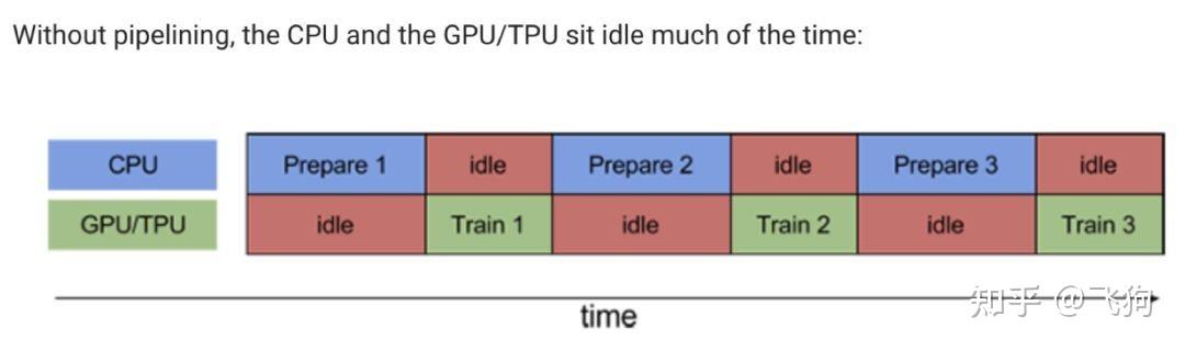 GPU Memory Problems in PyTorch（显卡爆炸与利用率不足） - 知乎