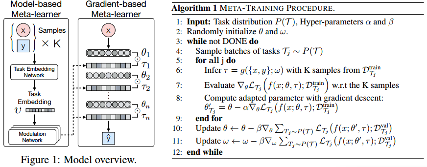 Toward Multimodal Model-Agnostic Meta-Learning - 知乎