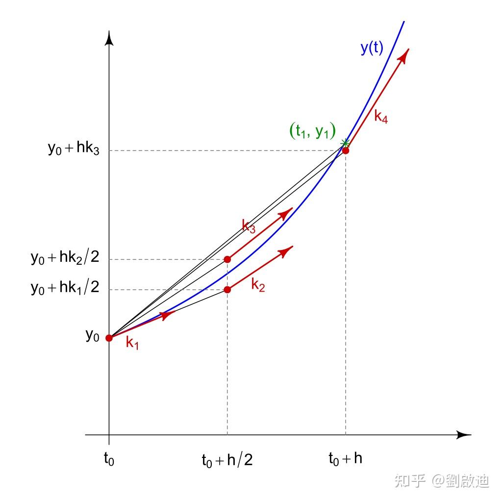 Runge-Kutta method (RK4) - 知乎