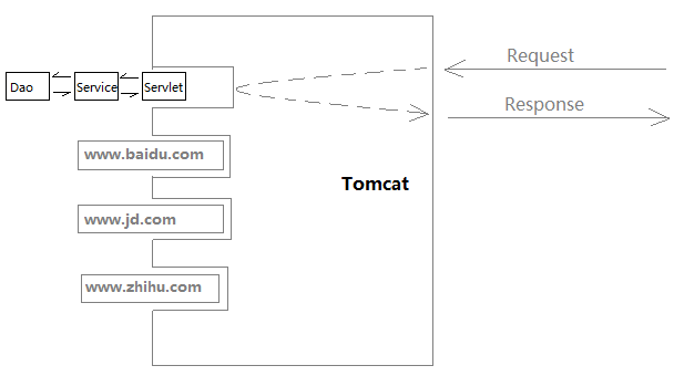 servlet的本质是什么，它是如何工作的？ - 知乎