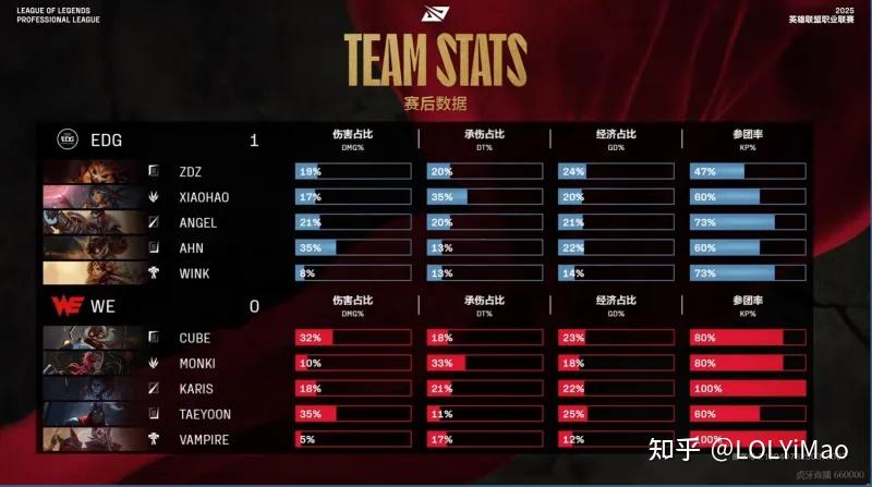 EDG 1-0 WE：稳健反开不慌不乱，EDG中期出色拿下胜利 - 知乎