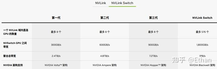 Scale-Up互联之Nvidia：（2）Nvlink原理，结构，带宽和端口数，数据包格式 - 知乎