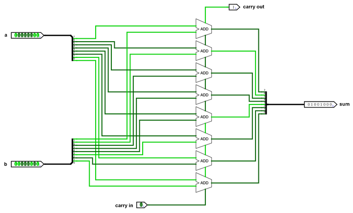 动手设计CPU连载——（14）Adder - 知乎