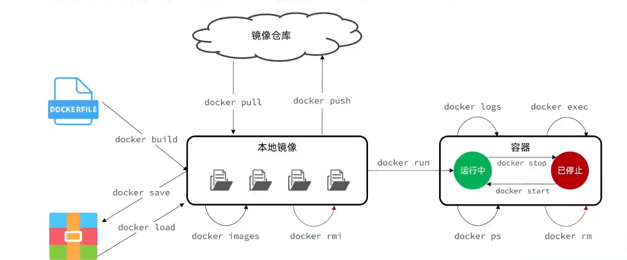 Docker快速入门 - 知乎
