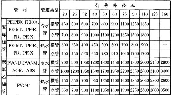 建筑给水塑料管道工程技术规程 CJJ／T 98-2014（内含条文说明）2024版给排水规范汇总CHM - 知乎