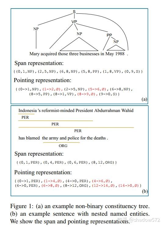 【论文笔记】Bottom-Up Constituency Parsing and Nested Named Entity Recognition with Pointer Networks - 知乎