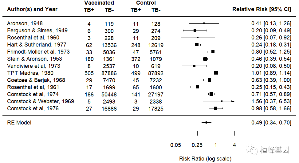 Topic 1. SCI 文章中 Meta 分析之 metafor - 知乎