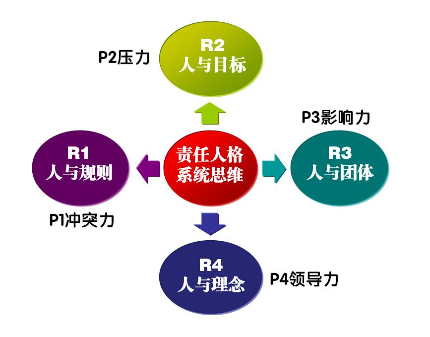 什么是4R4P？ - 知乎