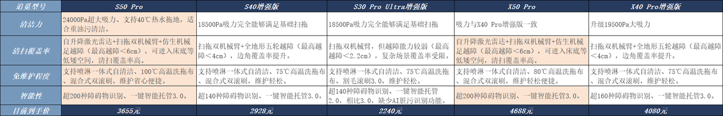 一探究竟！25年618追觅扫地机器人选购攻略丨追觅S50 Pro 、S40增强版、S30 Pro Ultra增强版和X50pro、X40pro增强版到底如何选择？——实测对比哪款更适合入手 - 知乎