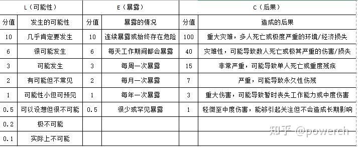 LEC风险评价法 - 知乎