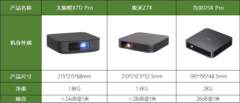2023年轻薄款投影仪哪家强？极米Z7X/当贝D5X Pro/大眼橙X7D Pro一文全看懂 - 知乎