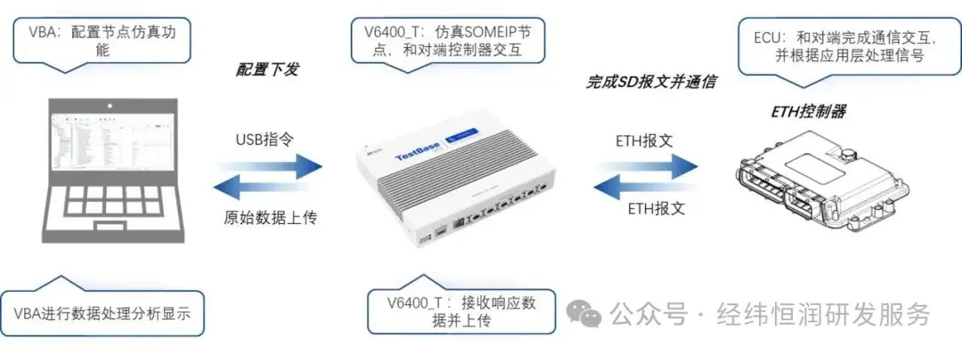 INTEWORK VBA 盛夏焕新：Ethernet总线分析、仿真及验证一站式搞定 - 知乎