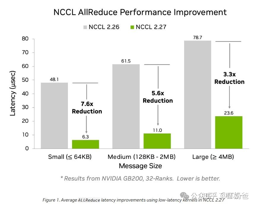 从GB200的all reduce延时看几个NCCL的更新 - 知乎
