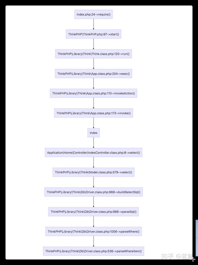 thinkphp 3.2.3 exp注入漏洞分析 - 知乎