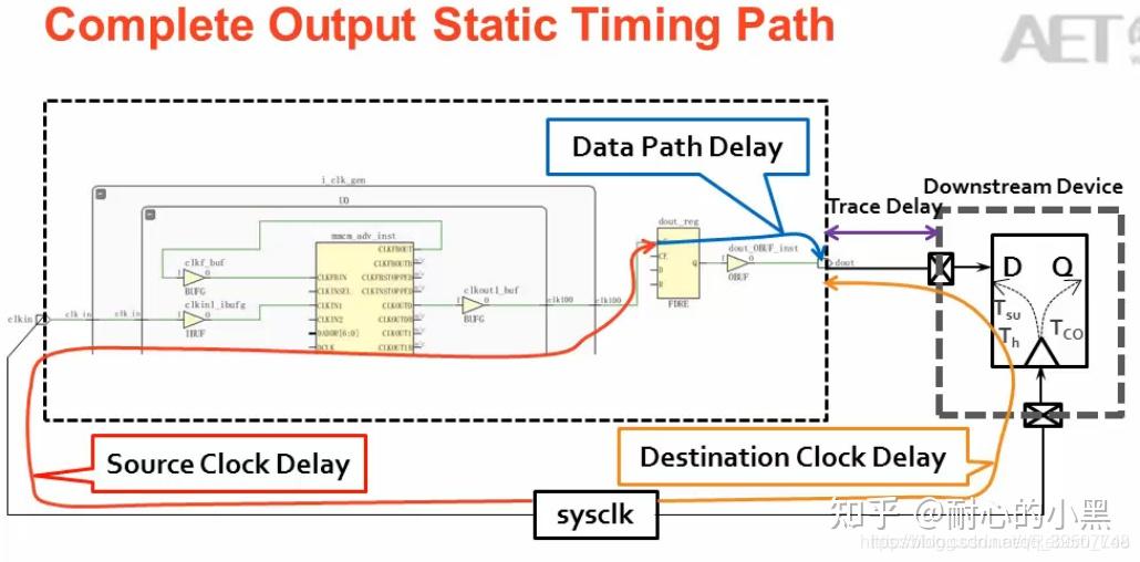 输入延时（Input Delay）与输出延时（Output Delay） - 知乎