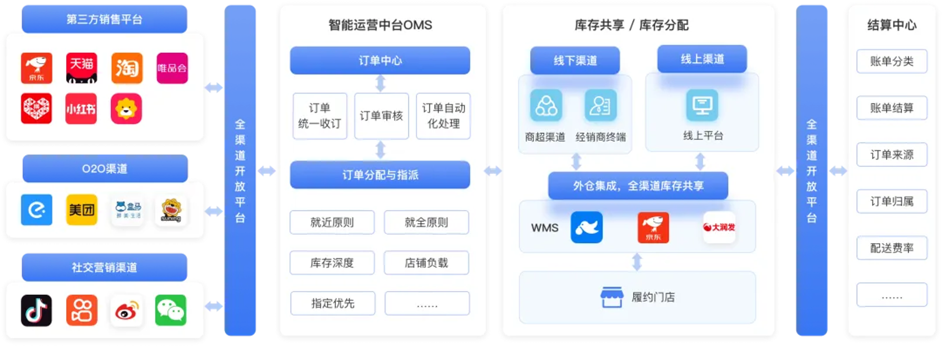 OMS系统（业务中台）如何解决品牌O2O全渠道融合的困境？ - 知乎