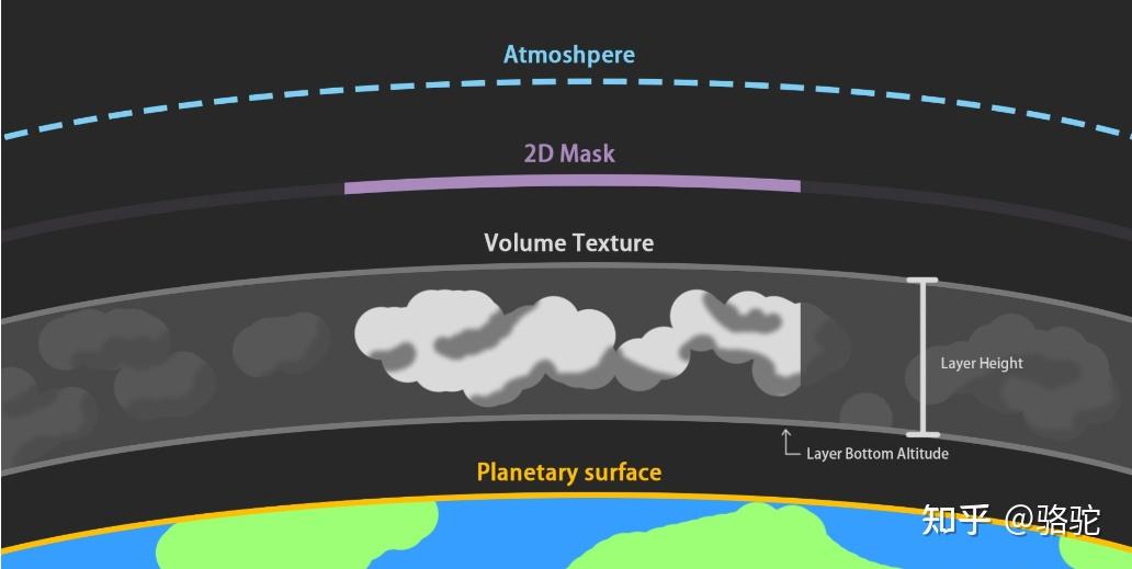 【学习笔记】UE4.26.2体积云以及相关参数（DOING） - 知乎