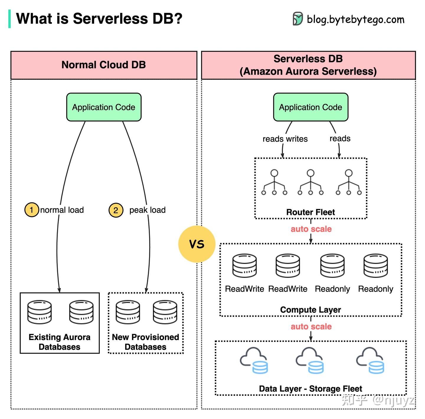 EP54：Serverless DB - 知乎