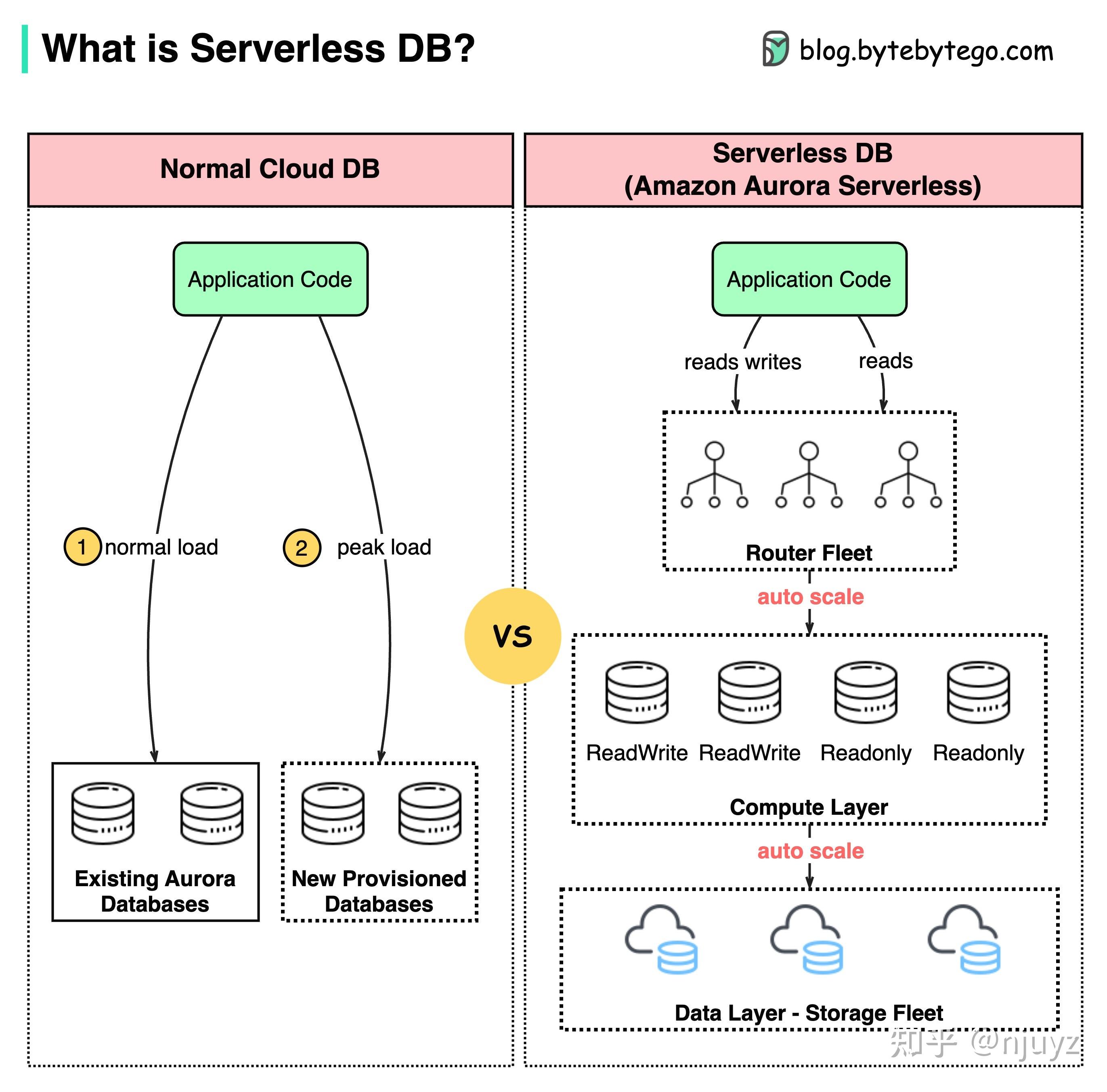 EP54：Serverless DB - 知乎