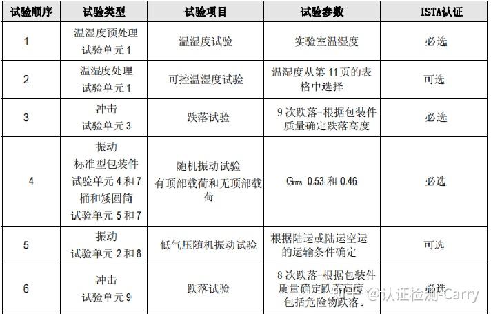 可靠性—ISTA 3A:2018 综合模拟性能试验程序介绍 - 知乎