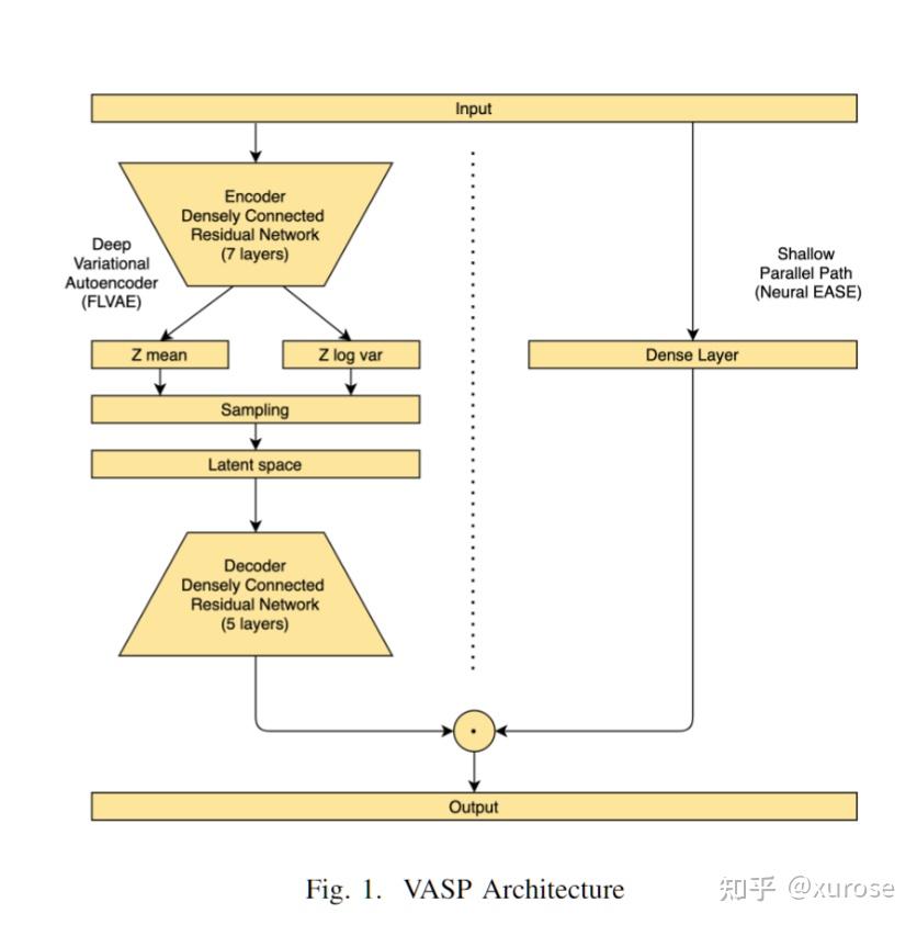 推荐系统论文翻译解析Deep Variational Autoencoder with Shallow Parallel Path for Top-N Recommendation (VASP ...