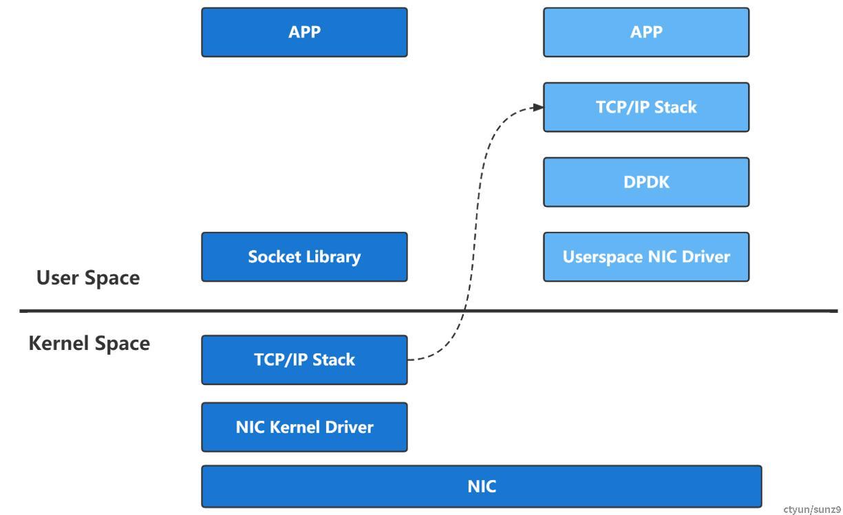 用户态TCP/IP协议栈之ESAR简介 - 知乎