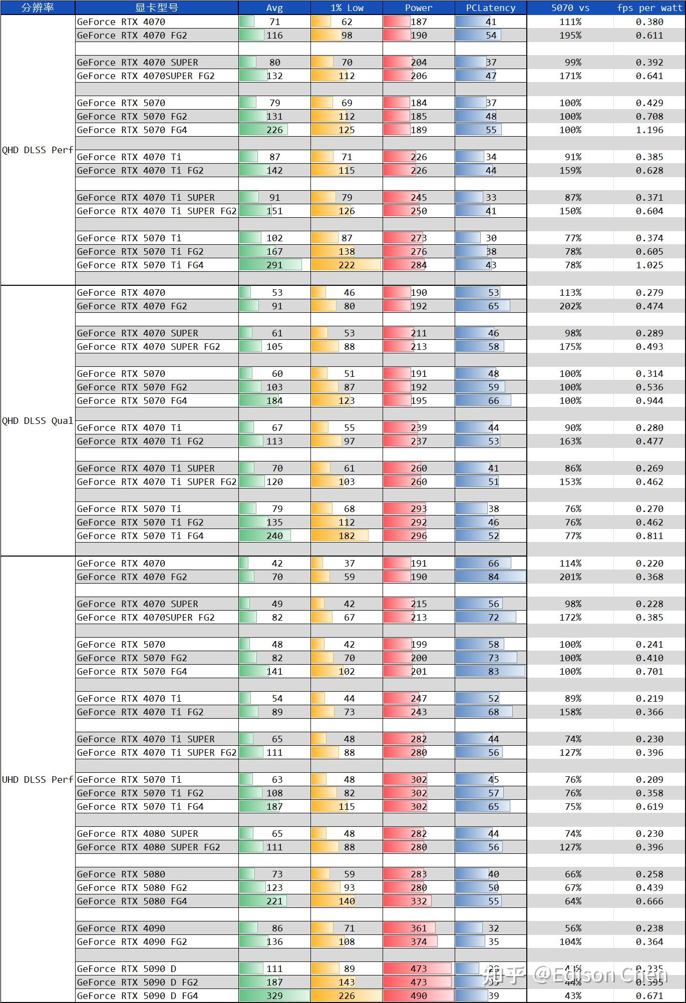 想配电脑，在3080，4070s，5070，4070tis，5070ti上犹豫，希望请教。? - 知乎