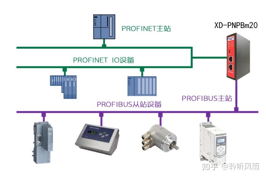 ProfibusDP 转 Profinet，一键搞定！ - 知乎